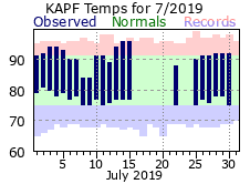 Naples Climate Plots