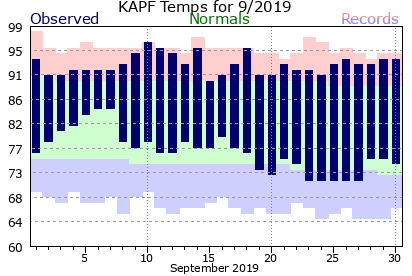 Naples Climate Plots