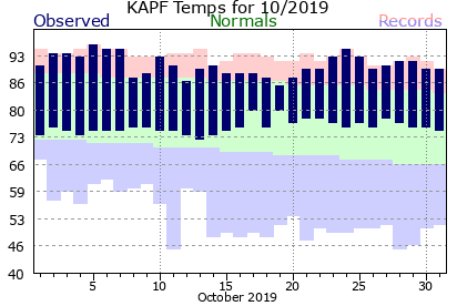 Naples Climate Plots