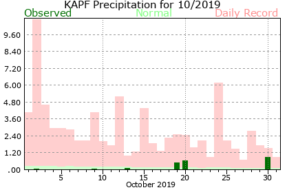Naples Climate Plots