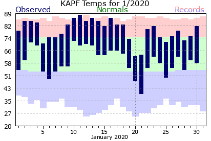 Naples Climate Plots