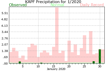 Naples Climate Plots