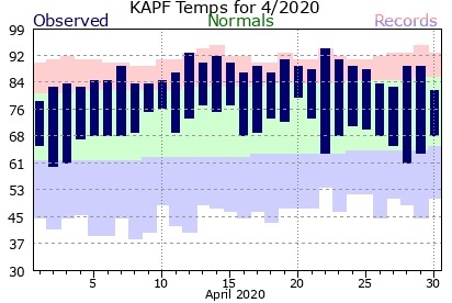 Naples Climate Plots