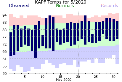 Naples Climate Plots