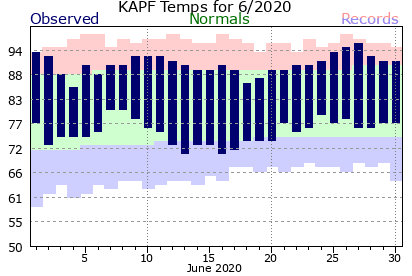 Naples Climate Plots