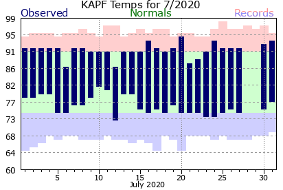 Naples Climate Plots