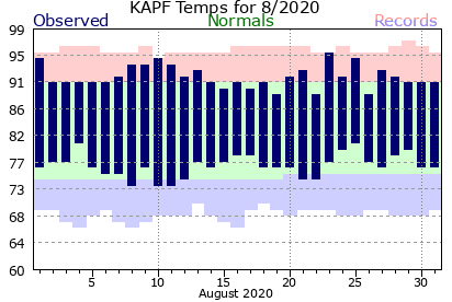 Naples Climate Plots
