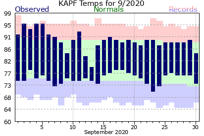 Naples Climate Plots