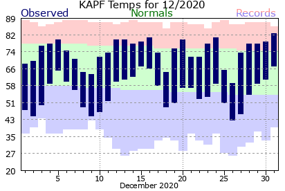 Naples Climate Plots
