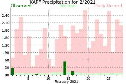 Naples Climate Plots