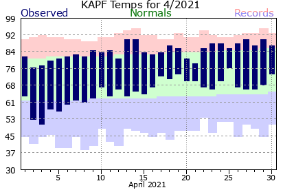Naples Climate Plots