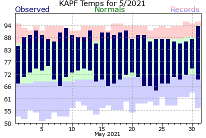 Naples Climate Plots