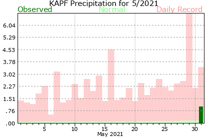 Naples Climate Plots