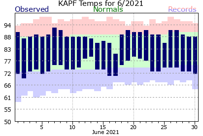 Naples Climate Plots