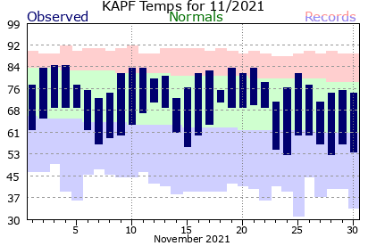 Naples Climate Plots