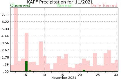 Naples Climate Plots