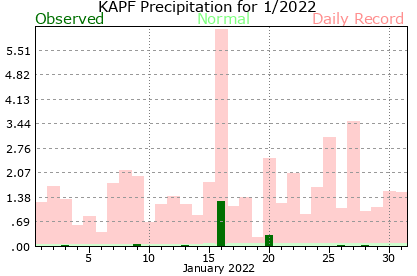 Naples Climate Plots