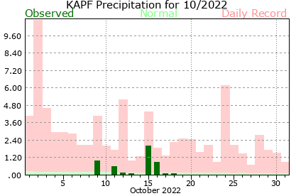Naples Climate Plots