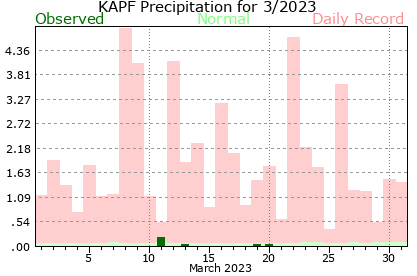 Naples Climate Plots