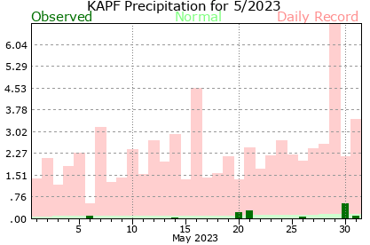 Naples Climate Plots