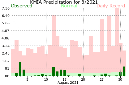 Miami Climate Plots