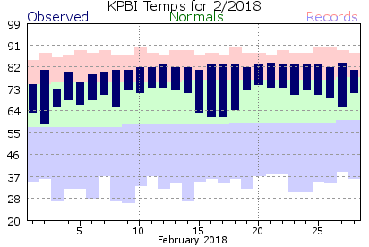 West Palm Beach Climate Plots