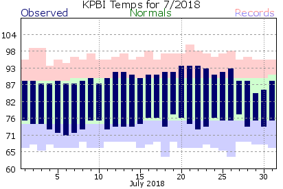 West Palm Beach Climate Plots
