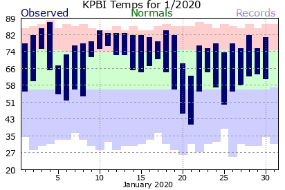 West Palm Beach Climate Plots