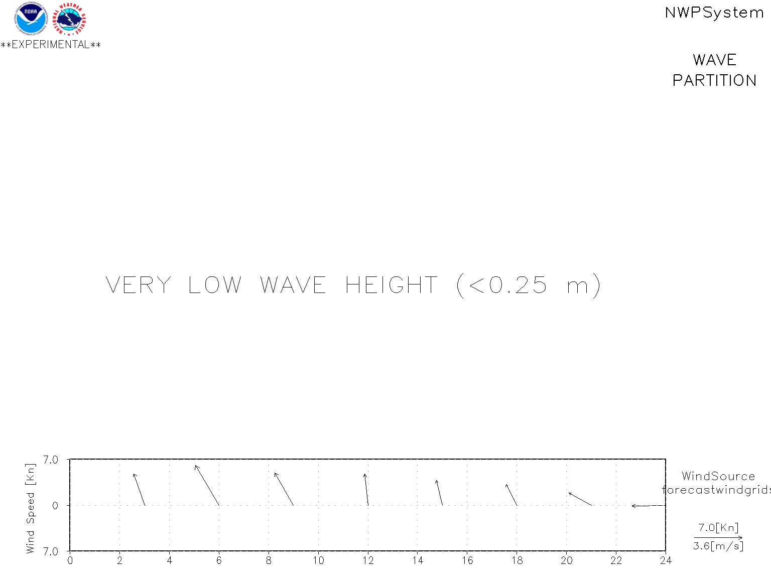 WFO Miami SWAN Wave Forecast Graphics