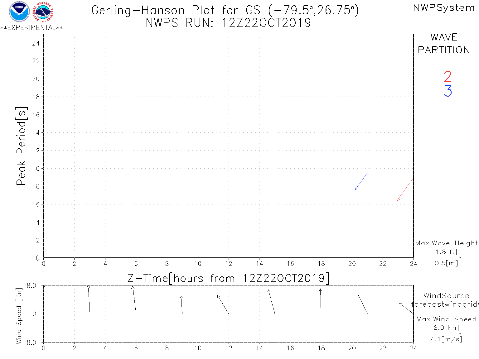 WFO Miami SWAN Wave Forecast Graphics