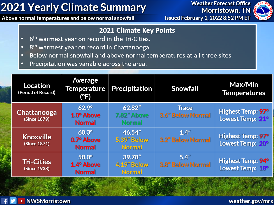 2021 Climate Graphics