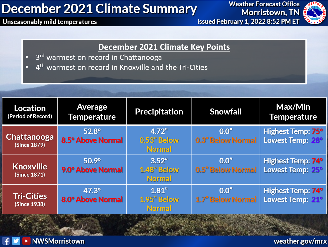 2021 Climate Graphics