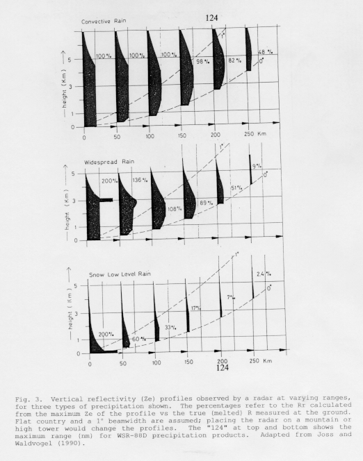 WSR-88D Radar Rainfall Estimation: Capabilities, Limitations and ...