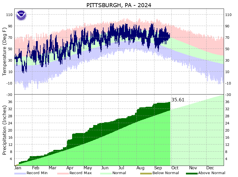 NWS Pittsburgh Climate Page