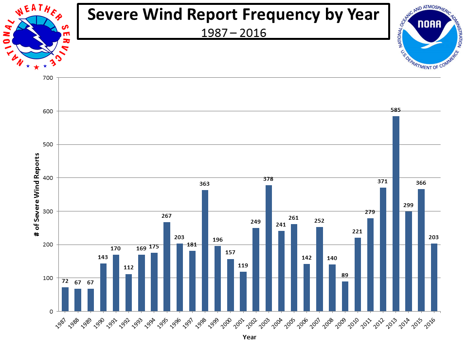 Severe Weather Climatology for the Pittsburgh County Warning Area