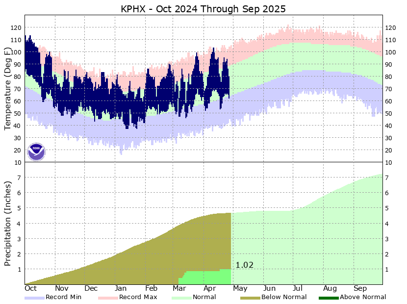 Climate Charts