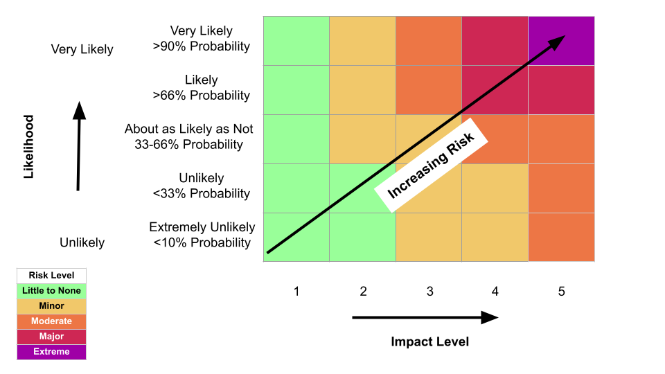 Weather Risk Outlook