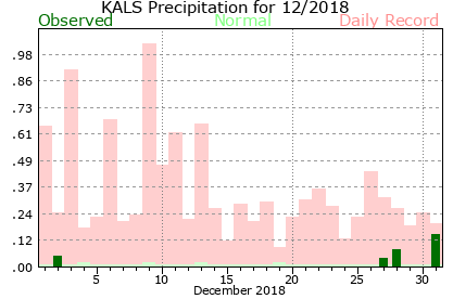 December Climate Review and January Preview