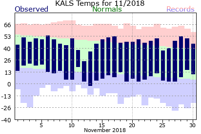 November Climate Review and December Preview