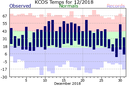 December Climate Review and January Preview