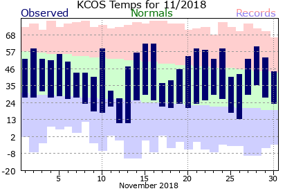 November Climate Review and December Preview