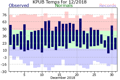 December Climate Review and January Preview