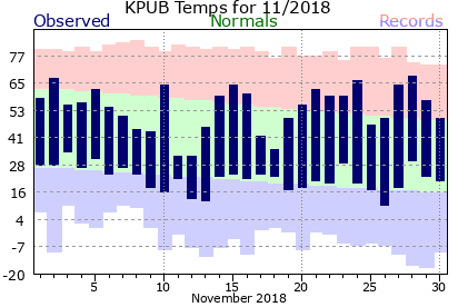 November Climate Review and December Preview