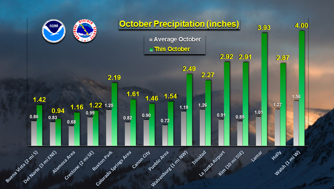 October Precipitation Above Average Across Southern Colorado