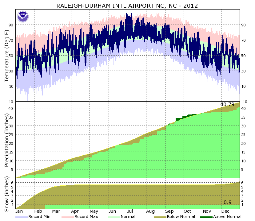 2012 Raleigh-Durham Climate Plots and Data