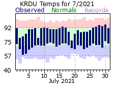 2021 Raleigh-Durham Climate Plots and Data