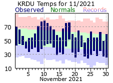 2021 Raleigh-Durham Climate Plots and Data