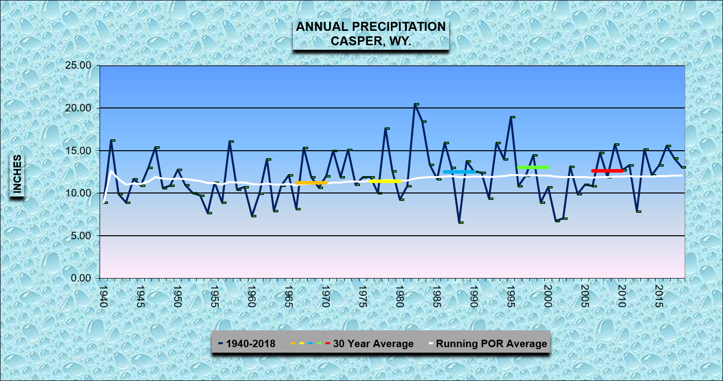 Casper 2018 Annual Climate Summary