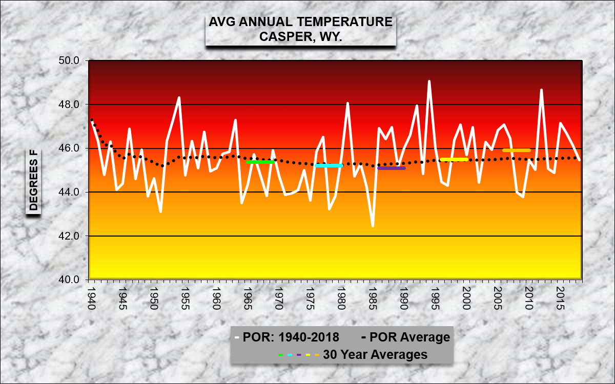 Casper 2018 Annual Climate Summary