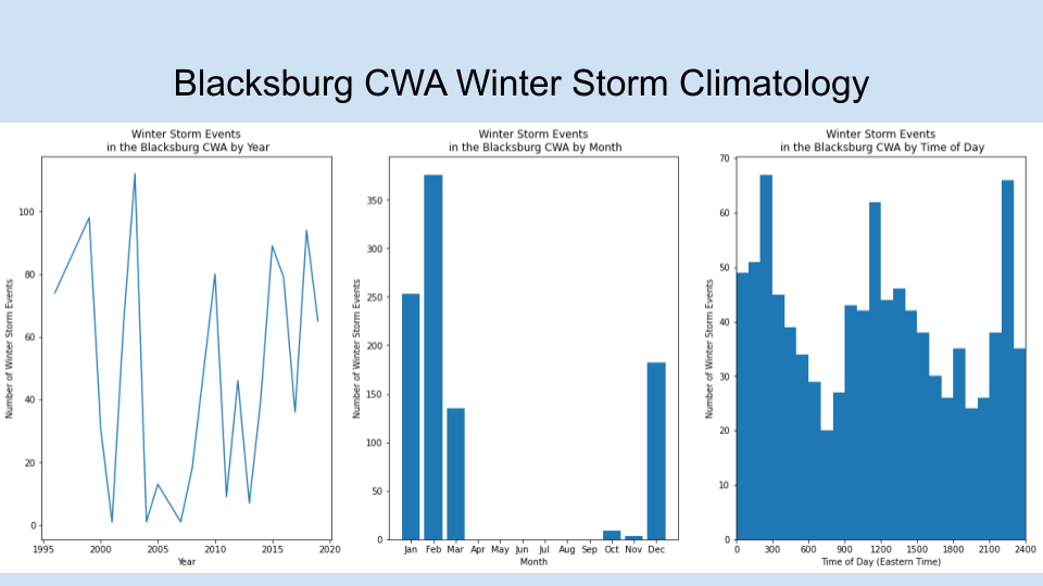 NWS Blacksburg Climatology of Weather Events